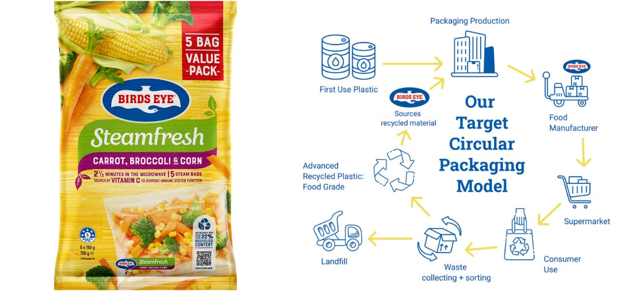 Birds Eye amps up its sustainable packaging | Industry Update ...